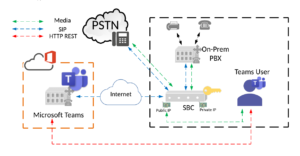 Voice for Microsoft Teams through Direct Routing - Global Outlook